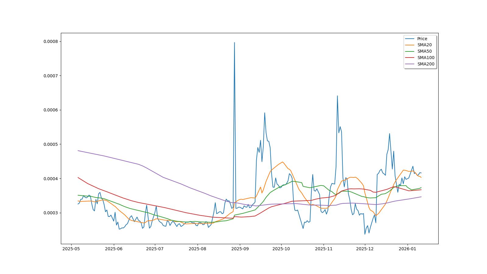 V.SYSTEMS Simple Moving Averages