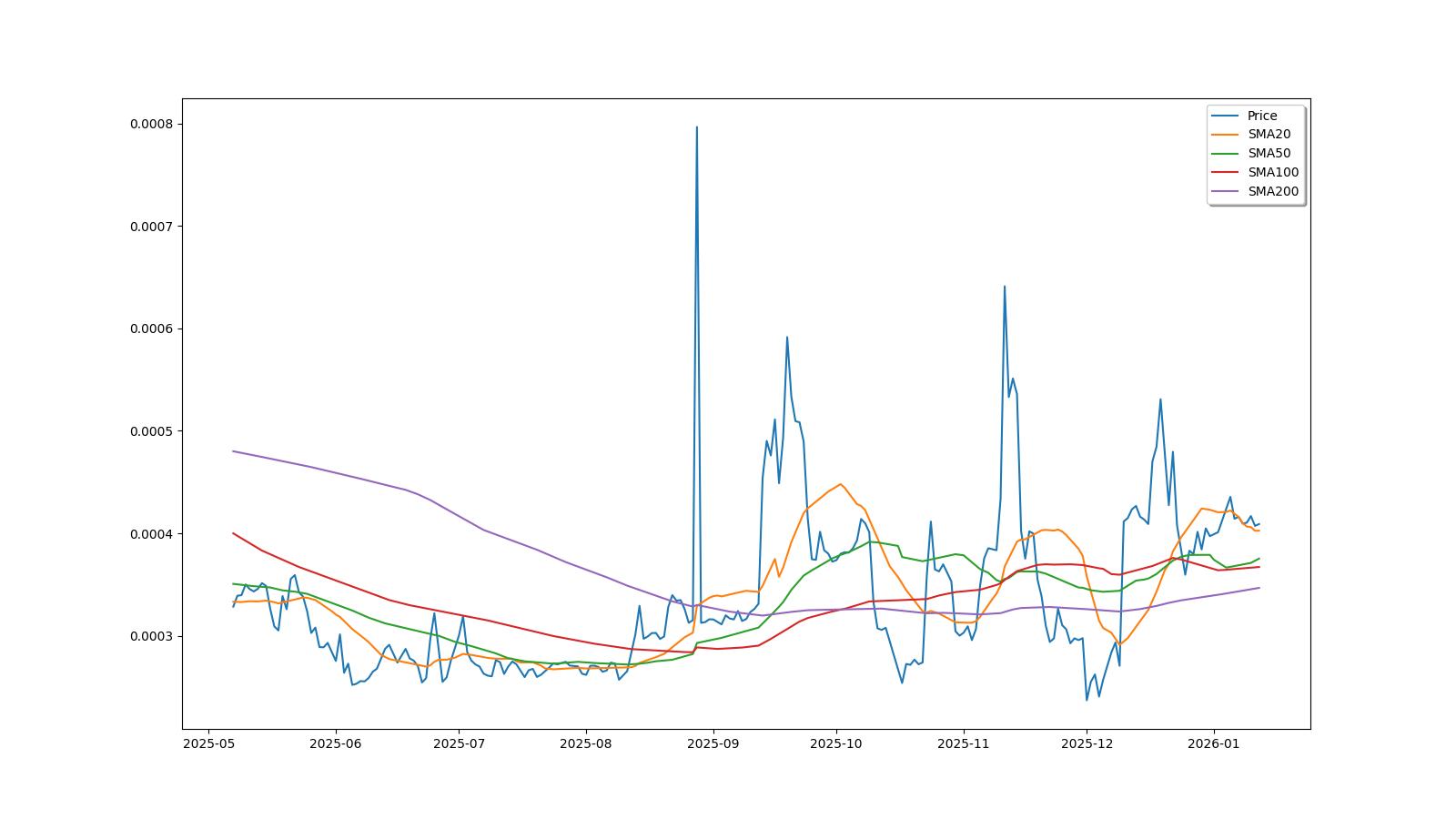 V.SYSTEMS Simple Moving Averages