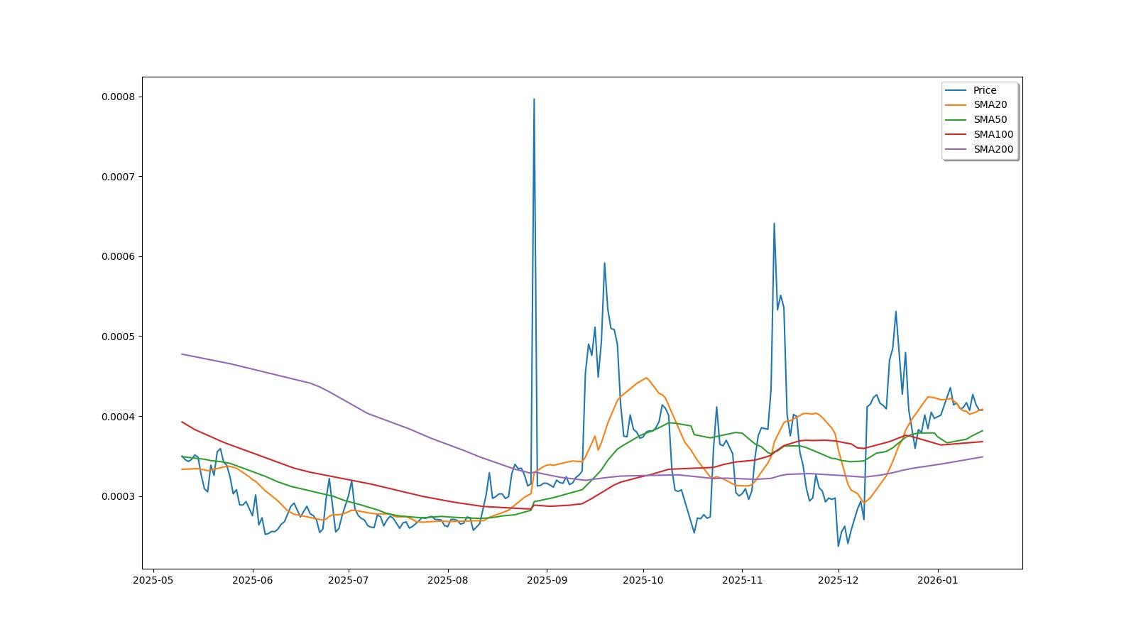 V.SYSTEMS Simple Moving Averages