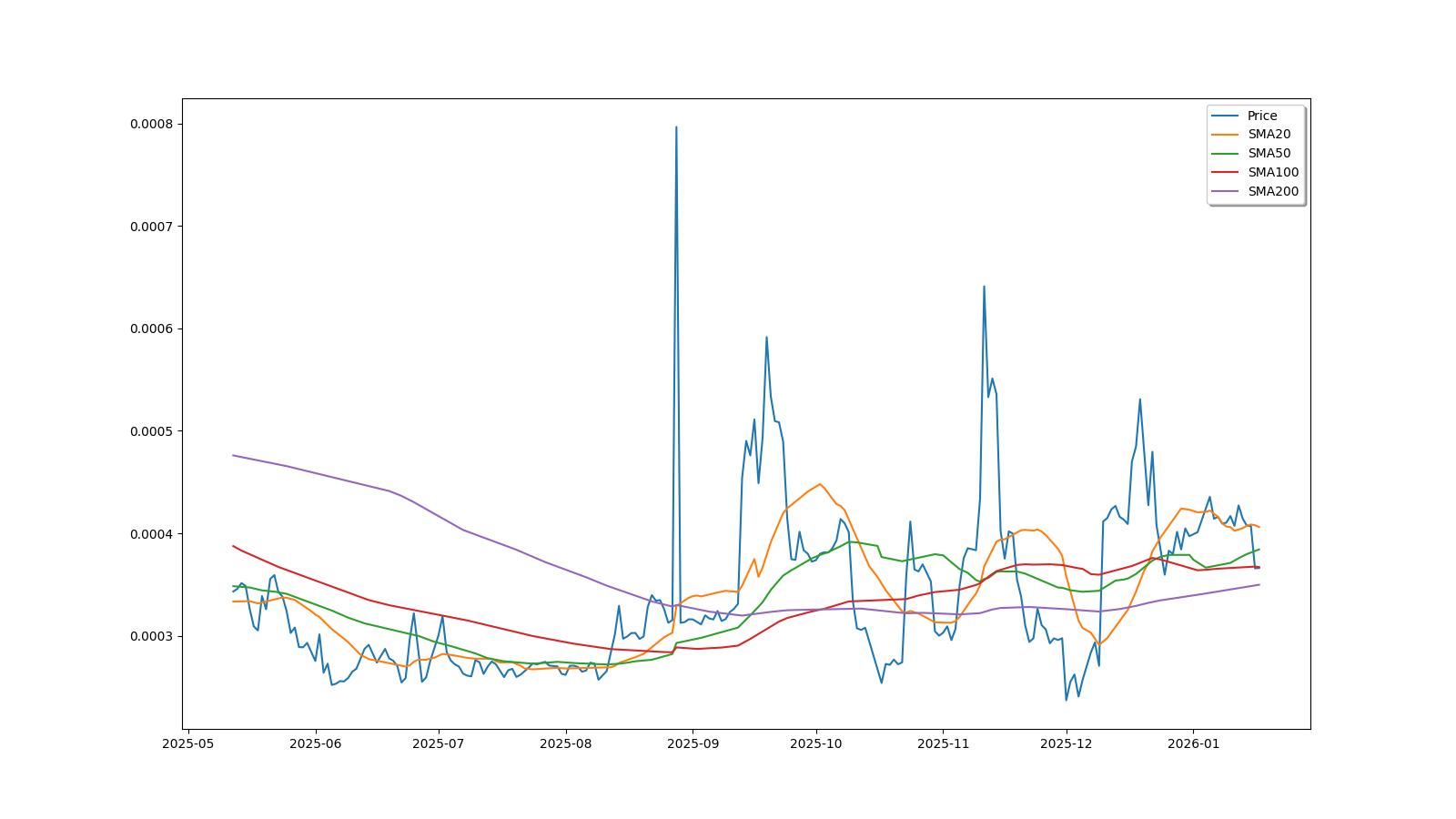 V.SYSTEMS Simple Moving Averages