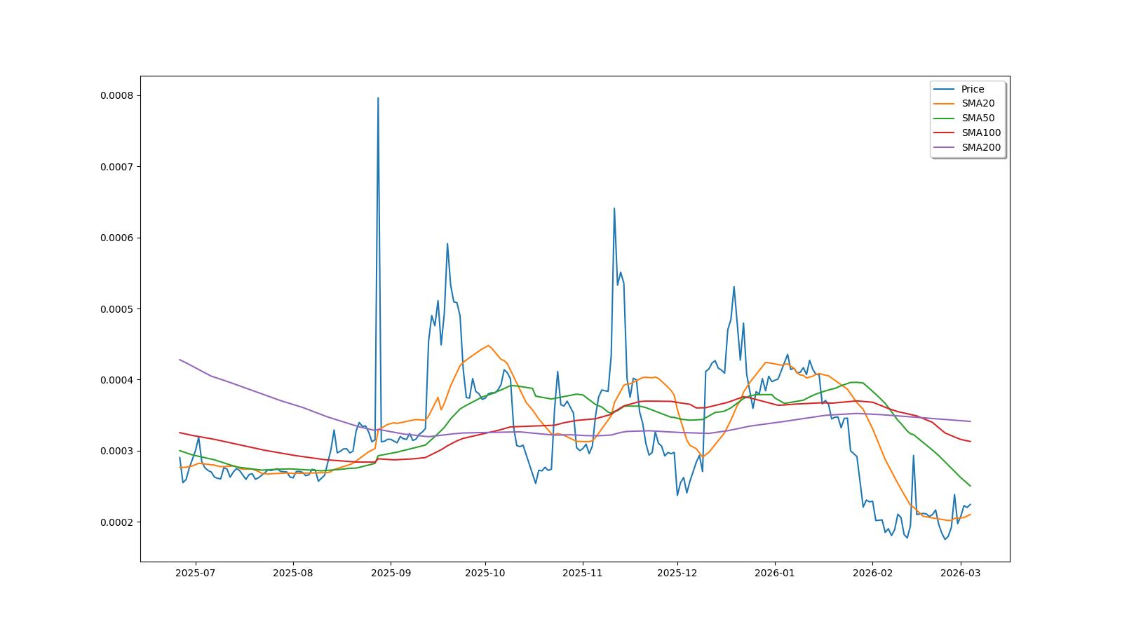 V.SYSTEMS Simple Moving Averages