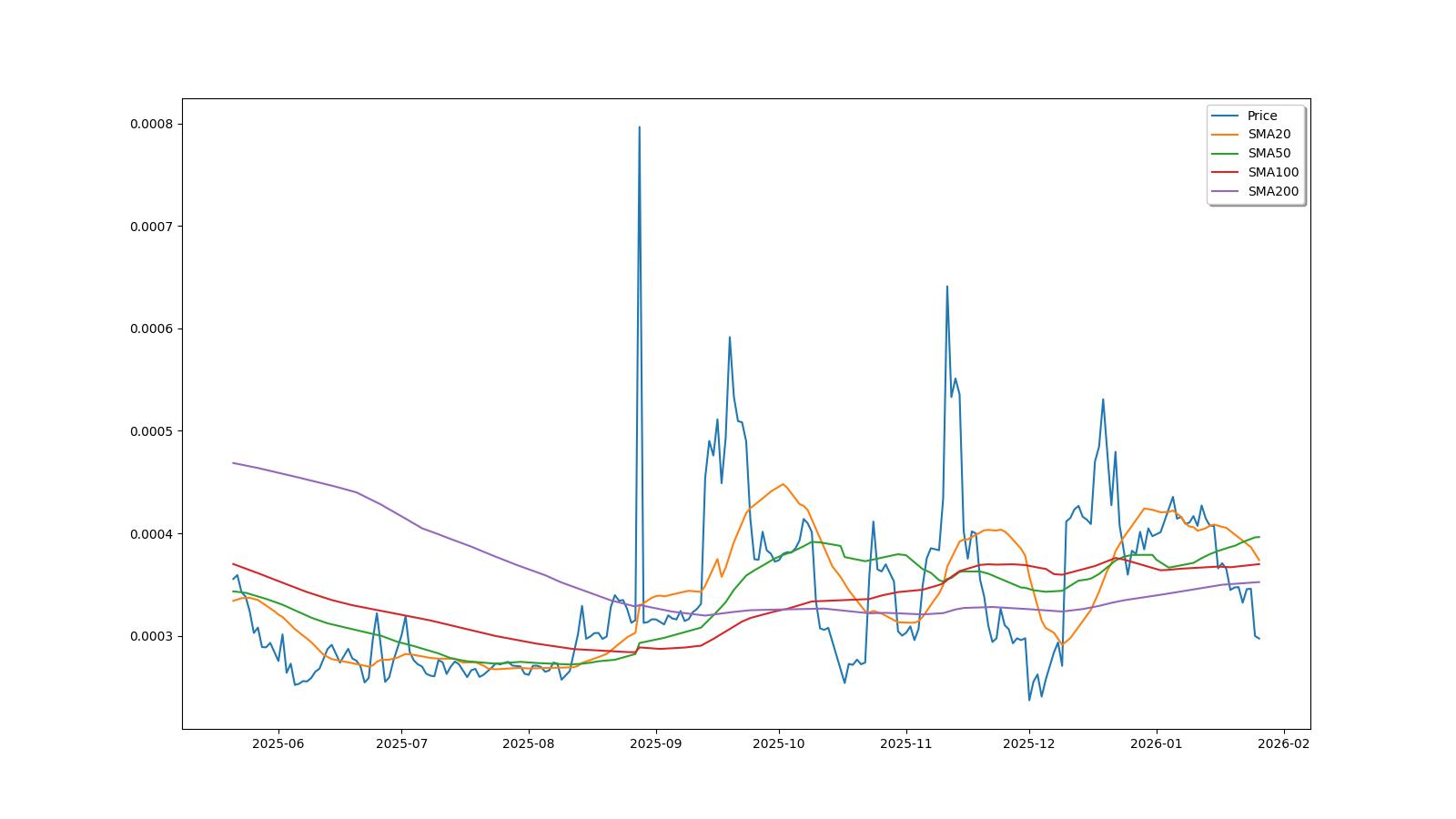 V.SYSTEMS Simple Moving Averages