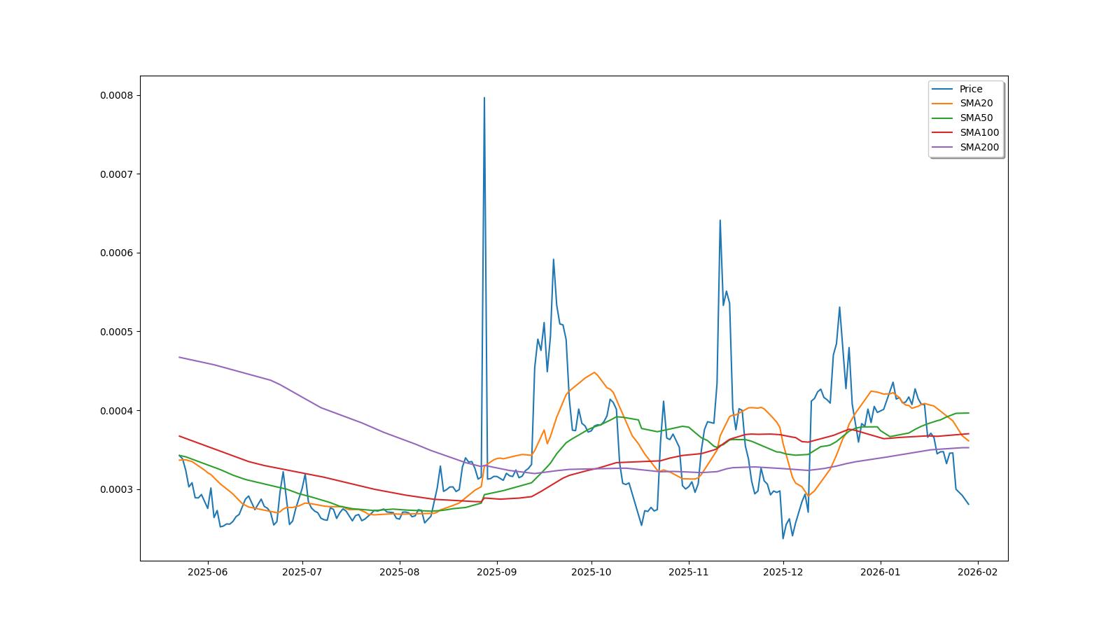 V.SYSTEMS Simple Moving Averages
