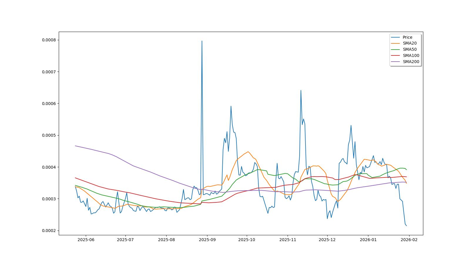V.SYSTEMS Simple Moving Averages