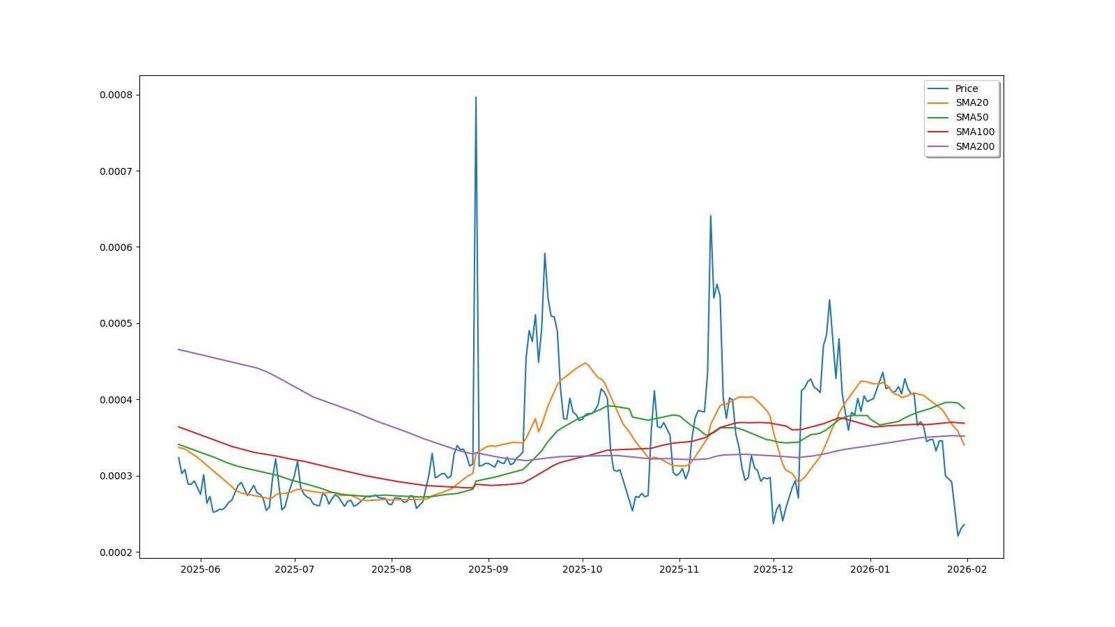 V.SYSTEMS Simple Moving Averages