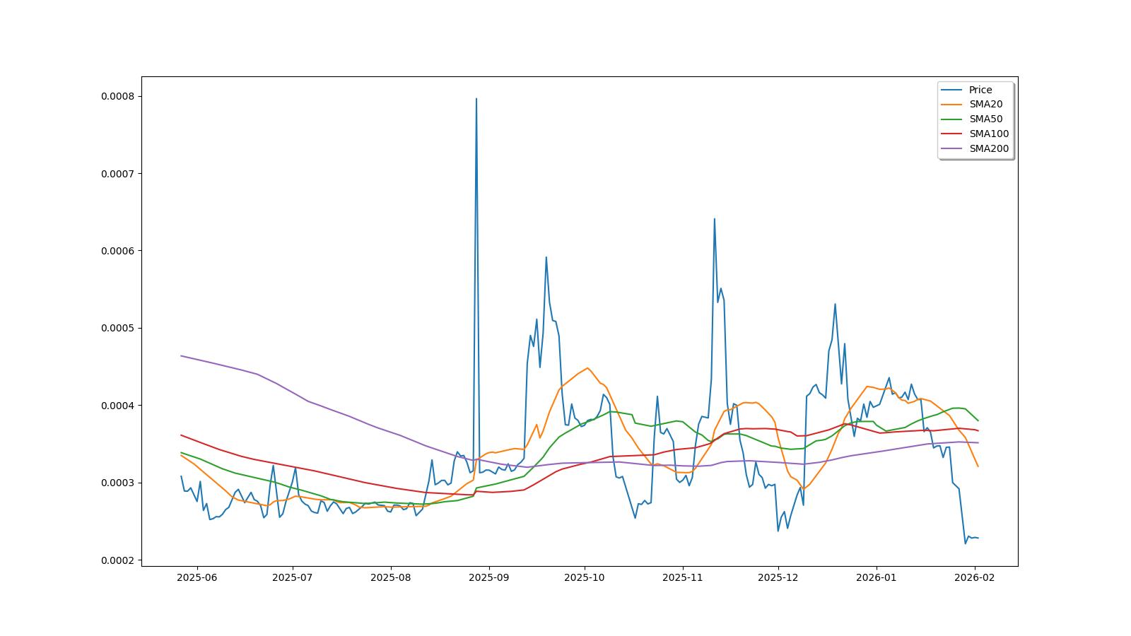 V.SYSTEMS Simple Moving Averages