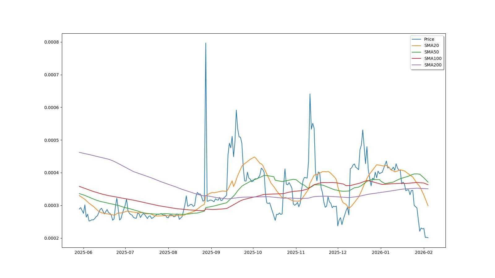 V.SYSTEMS Simple Moving Averages