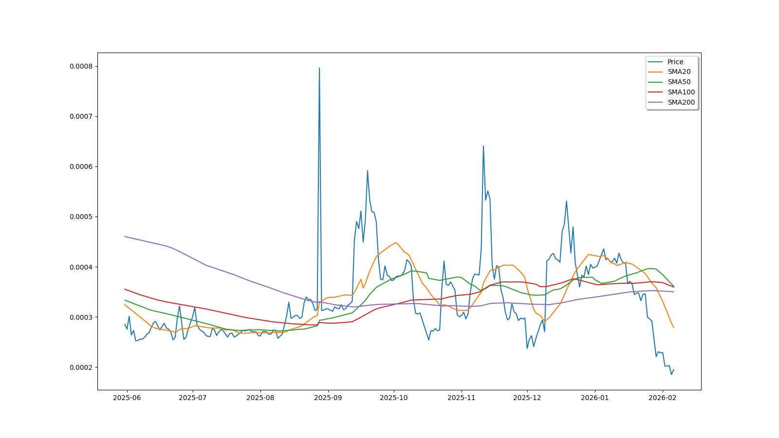 V.SYSTEMS Simple Moving Averages