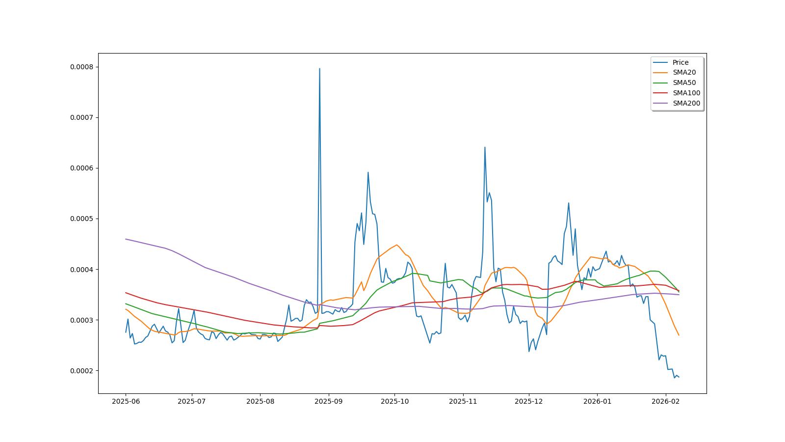 V.SYSTEMS Simple Moving Averages