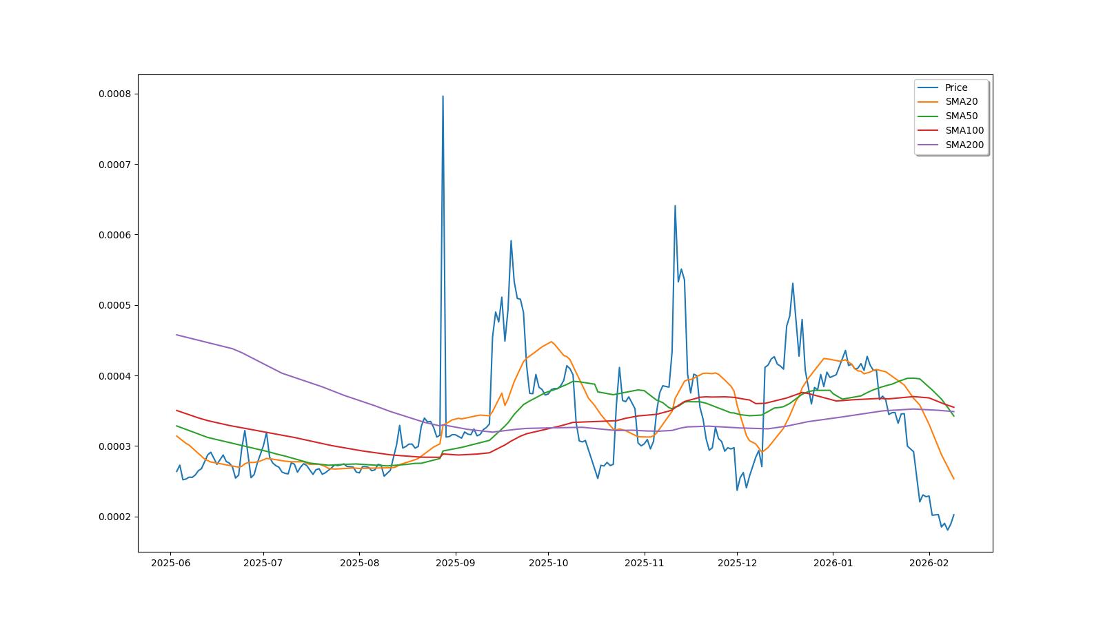 V.SYSTEMS Simple Moving Averages