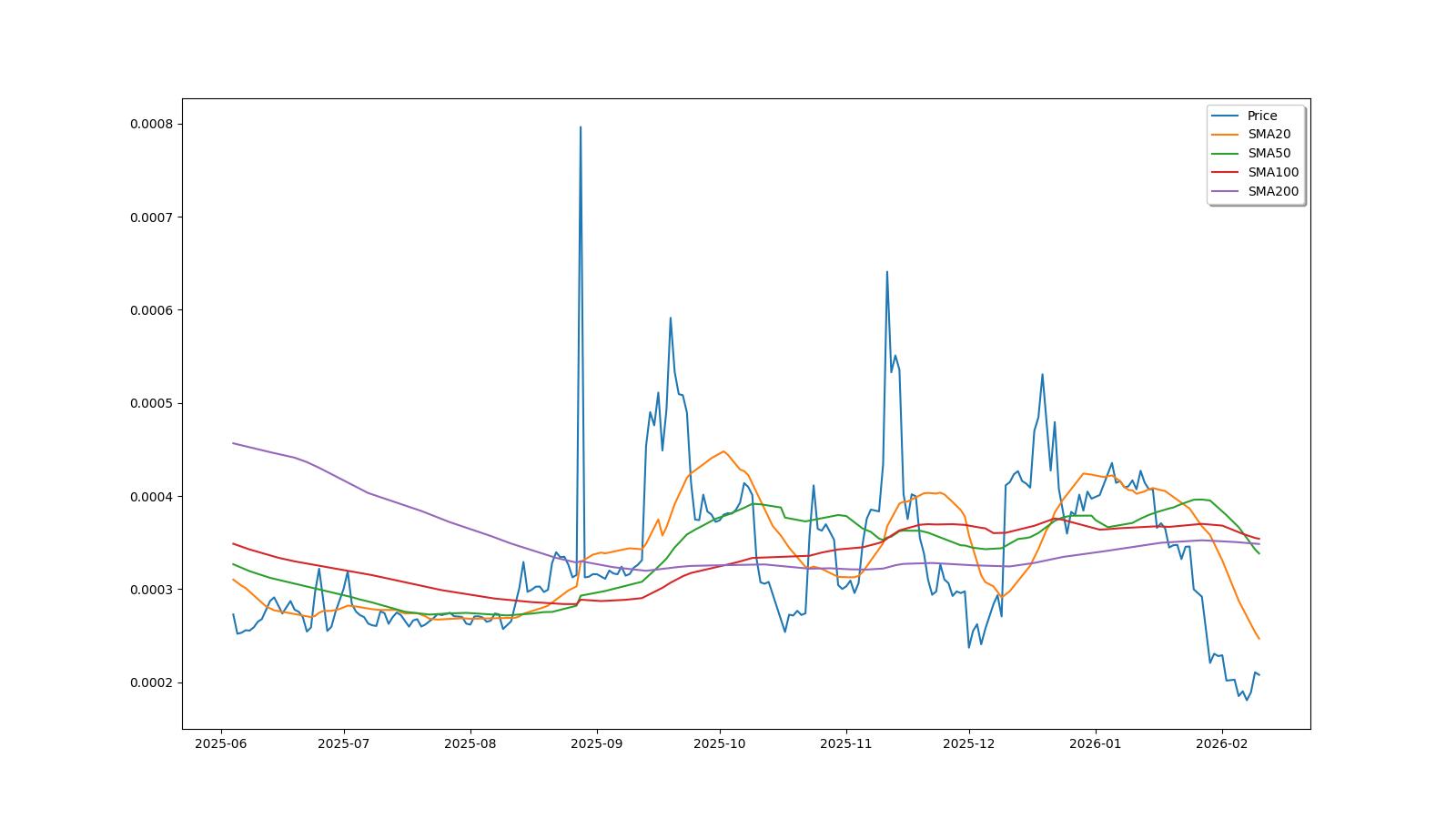 V.SYSTEMS Simple Moving Averages