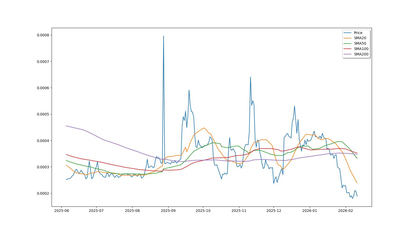 V.SYSTEMS Simple Moving Averages