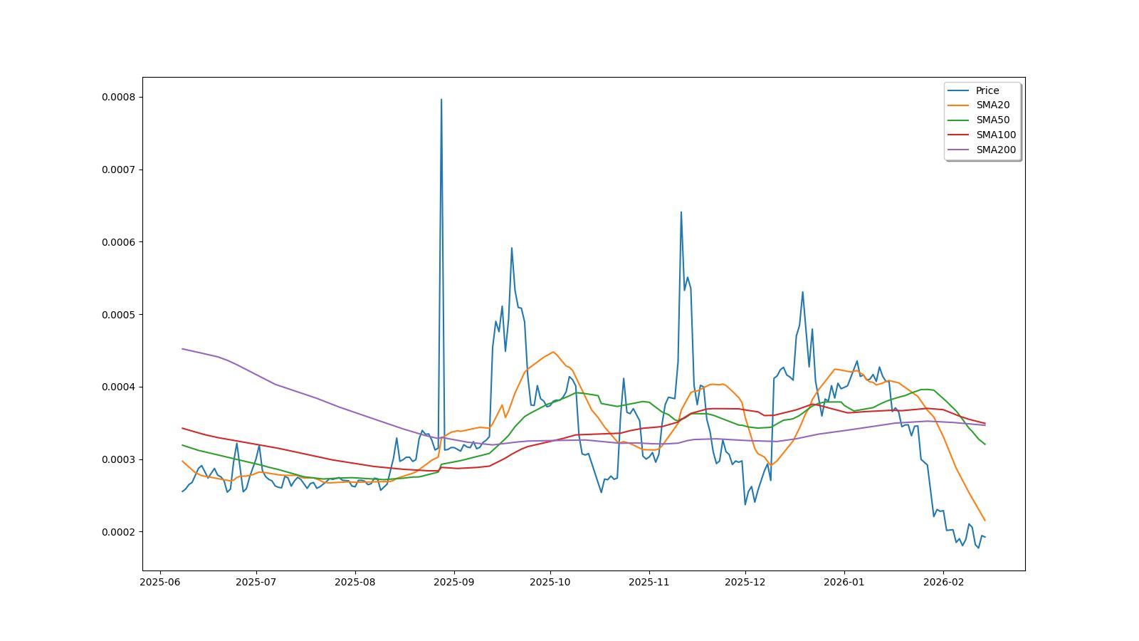 V.SYSTEMS Simple Moving Averages
