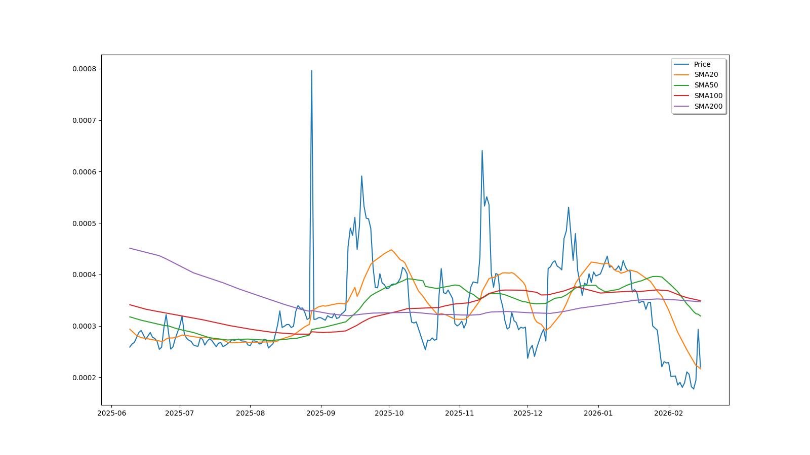 V.SYSTEMS Simple Moving Averages