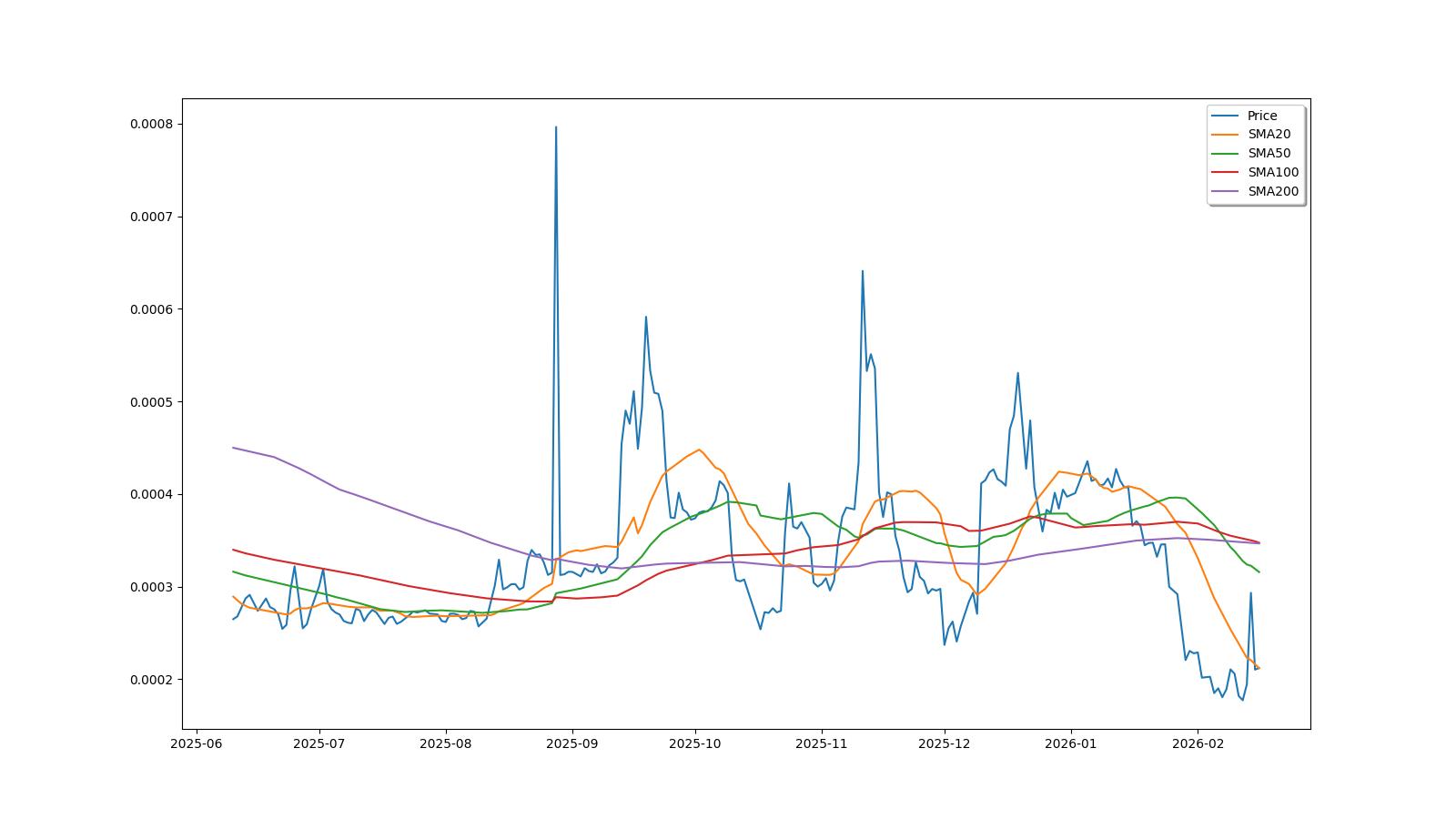 V.SYSTEMS Simple Moving Averages
