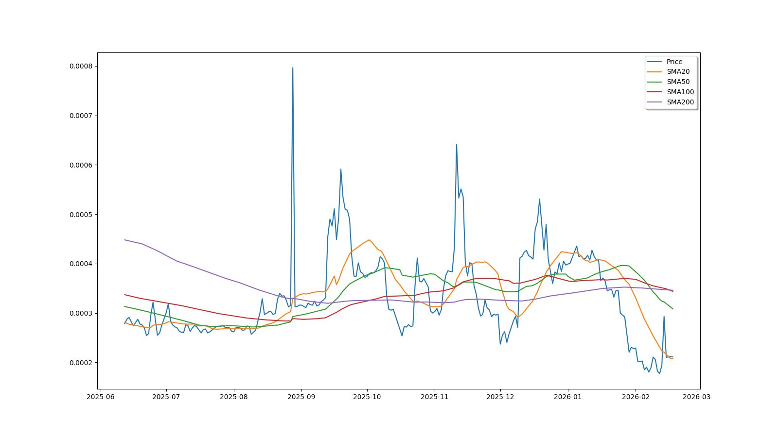 V.SYSTEMS Simple Moving Averages