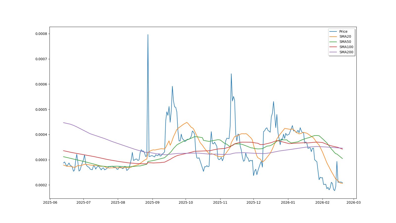 V.SYSTEMS Simple Moving Averages