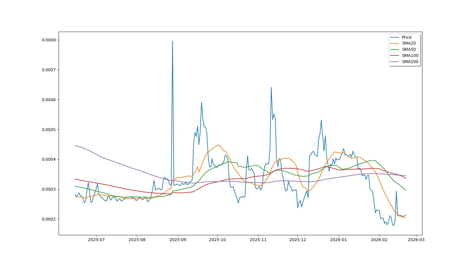 V.SYSTEMS Simple Moving Averages