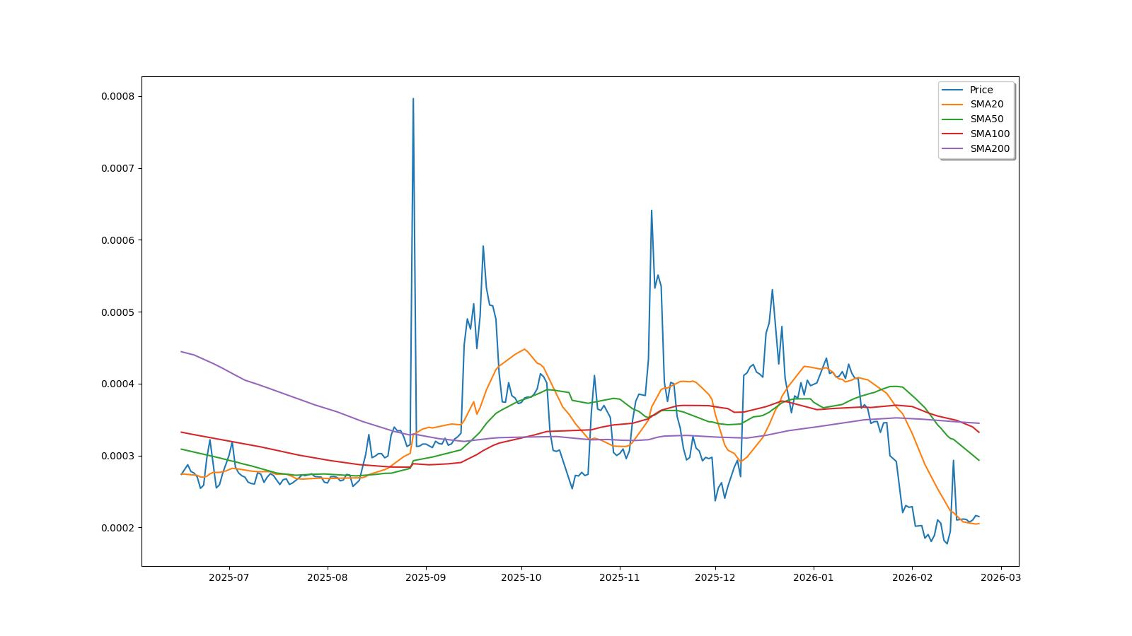 V.SYSTEMS Simple Moving Averages