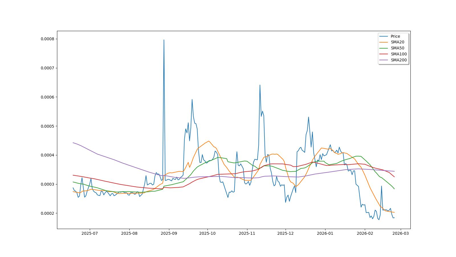V.SYSTEMS Simple Moving Averages