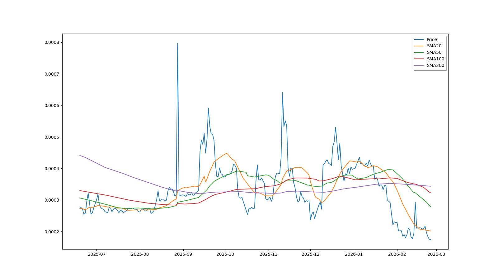 V.SYSTEMS Simple Moving Averages