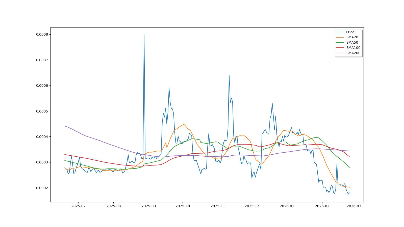 V.SYSTEMS Simple Moving Averages