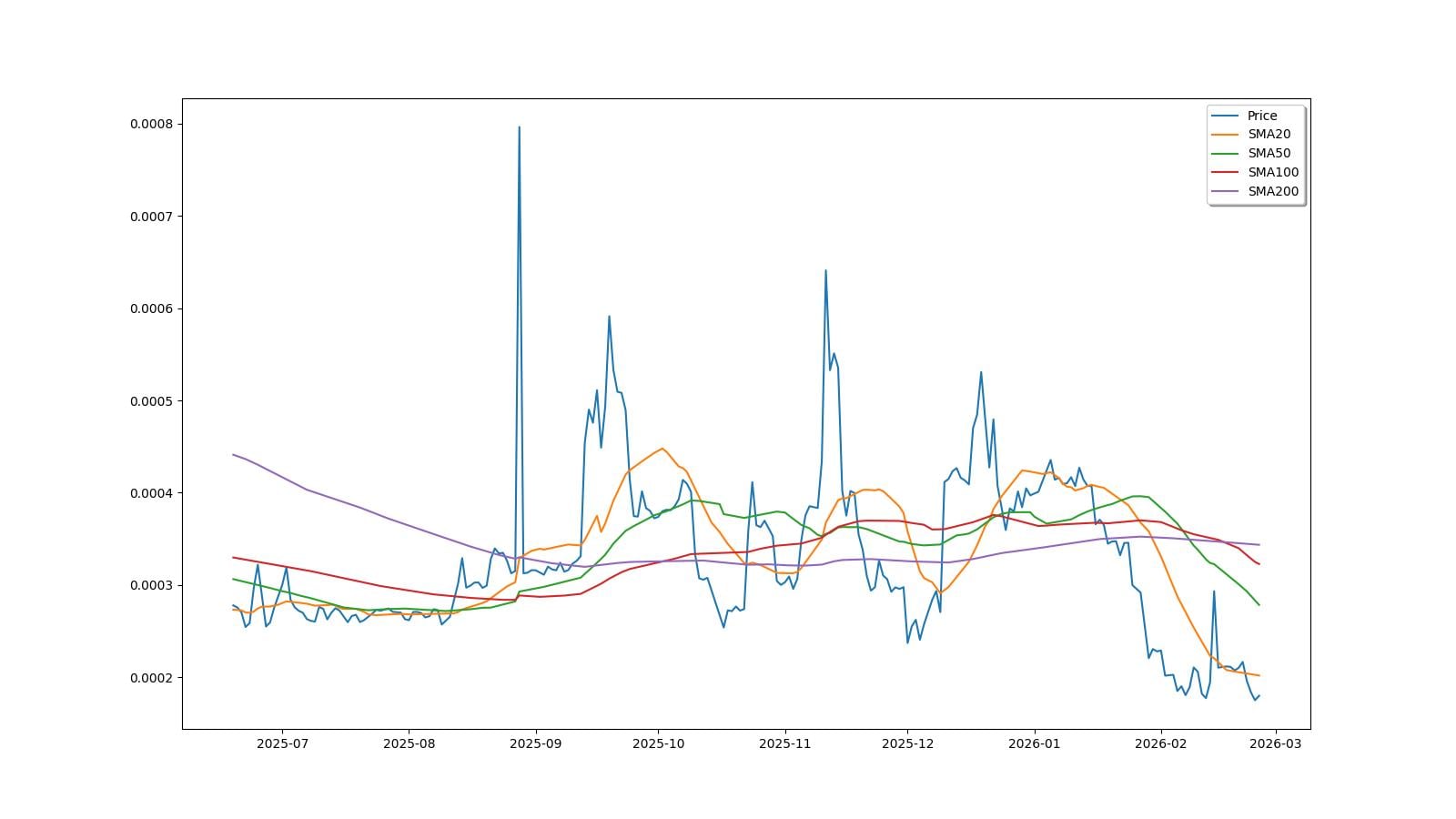 V.SYSTEMS Simple Moving Averages