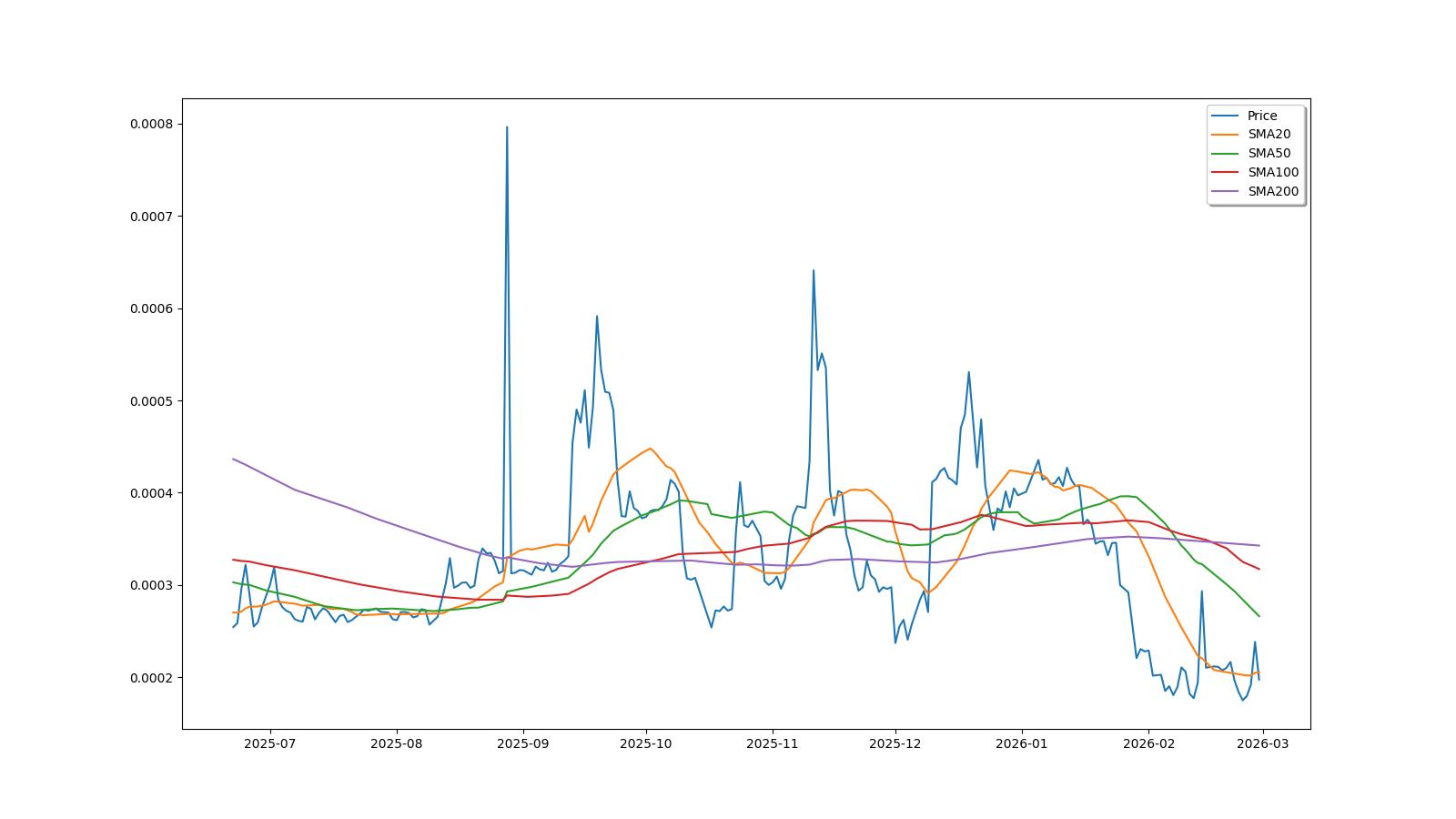 V.SYSTEMS Simple Moving Averages