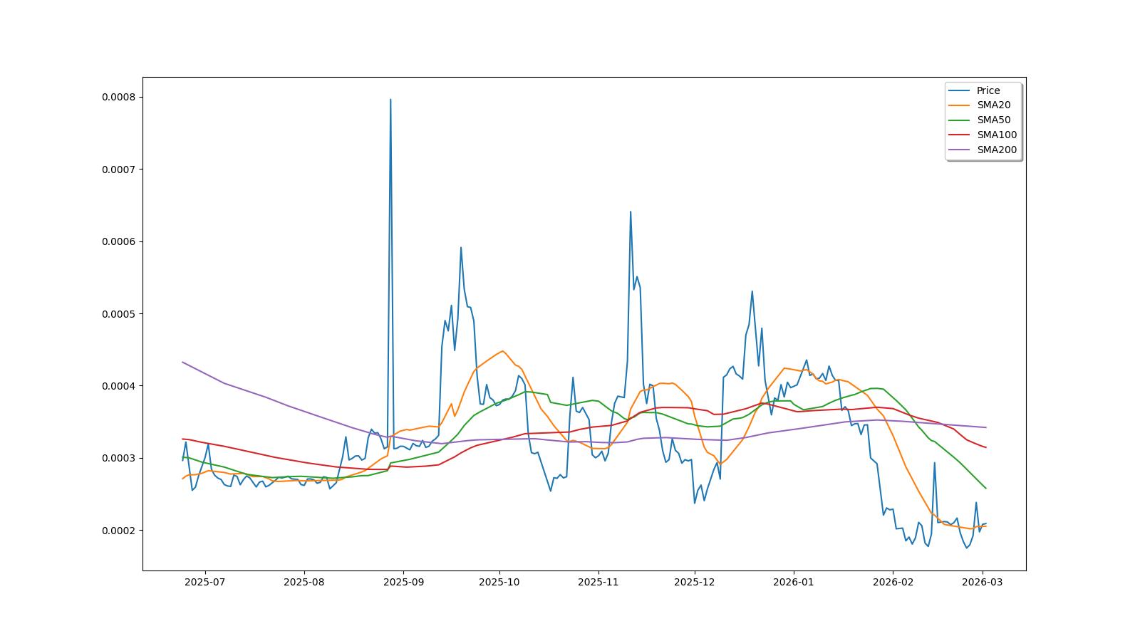 V.SYSTEMS Simple Moving Averages