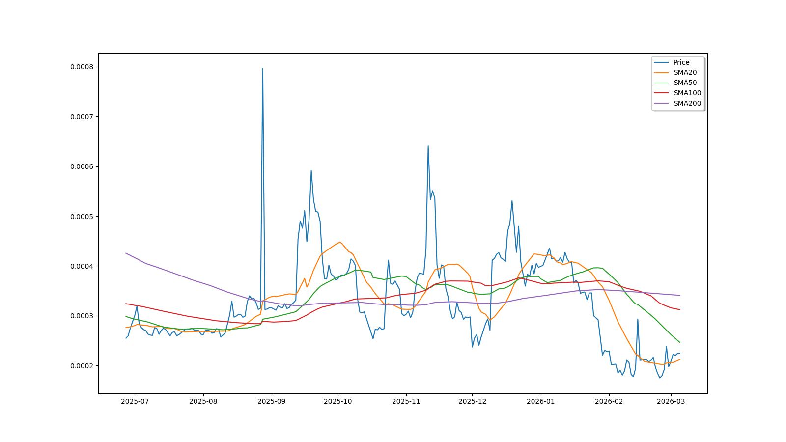 V.SYSTEMS Simple Moving Averages
