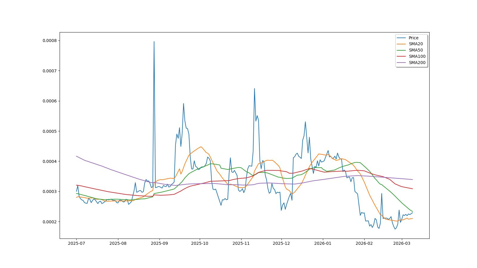 V.SYSTEMS Simple Moving Averages