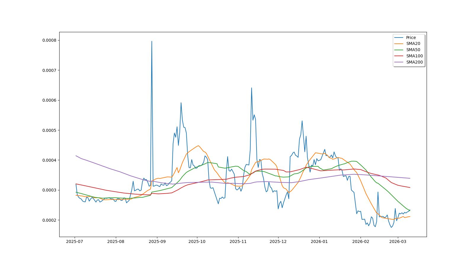 V.SYSTEMS Simple Moving Averages
