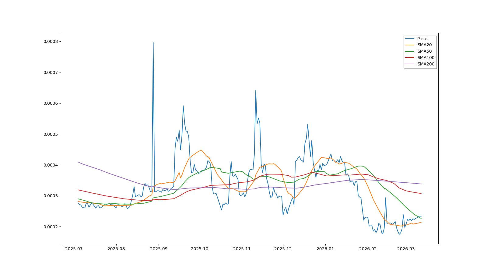 V.SYSTEMS Simple Moving Averages