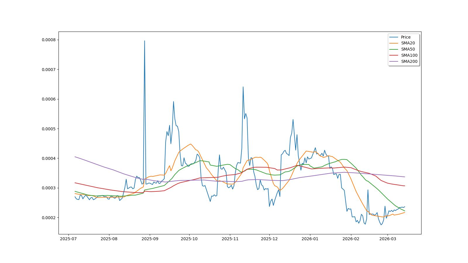 V.SYSTEMS Simple Moving Averages