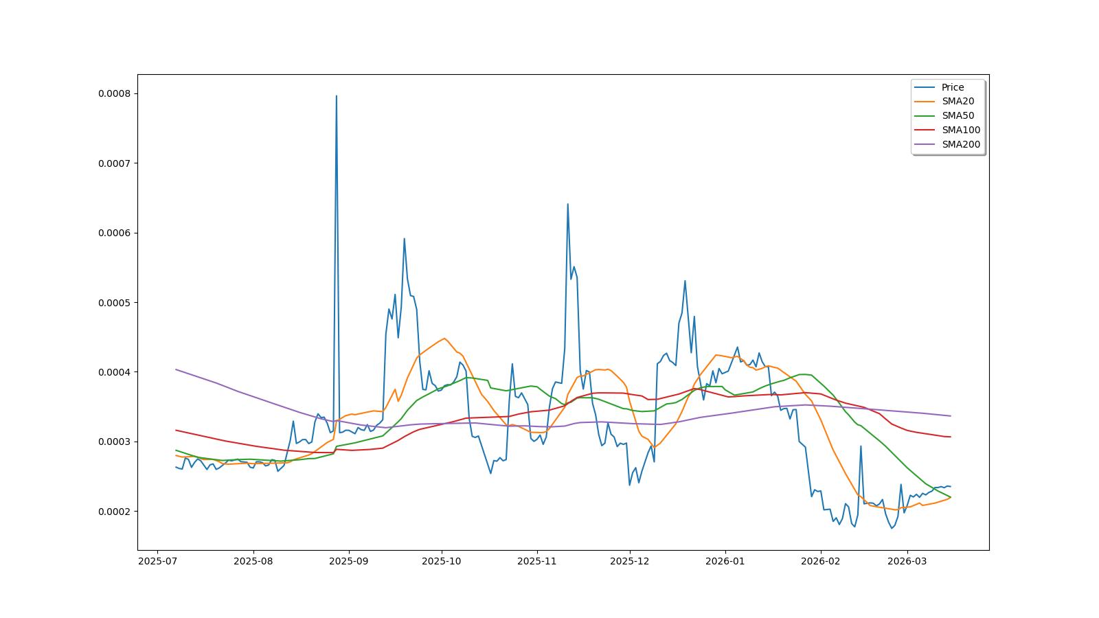 V.SYSTEMS Simple Moving Averages