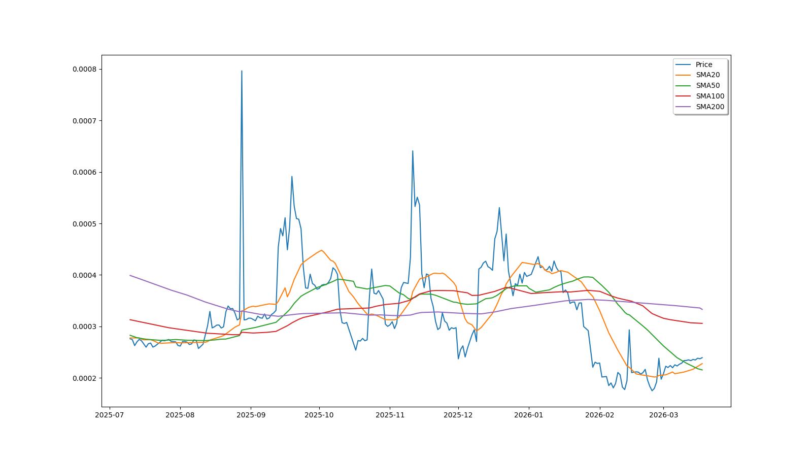 V.SYSTEMS Simple Moving Averages
