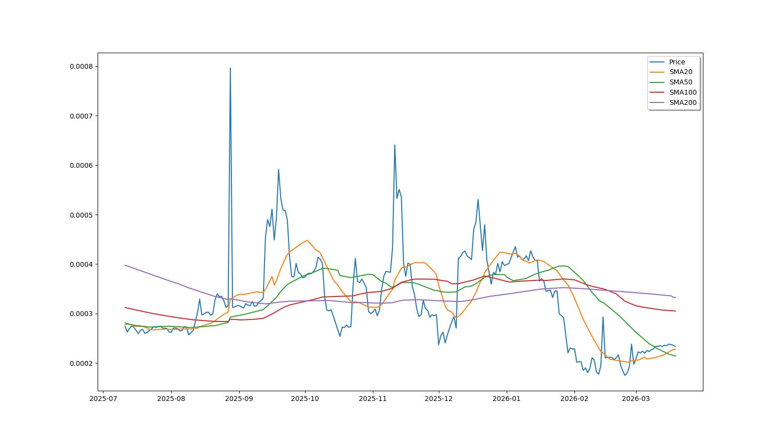 V.SYSTEMS Simple Moving Averages