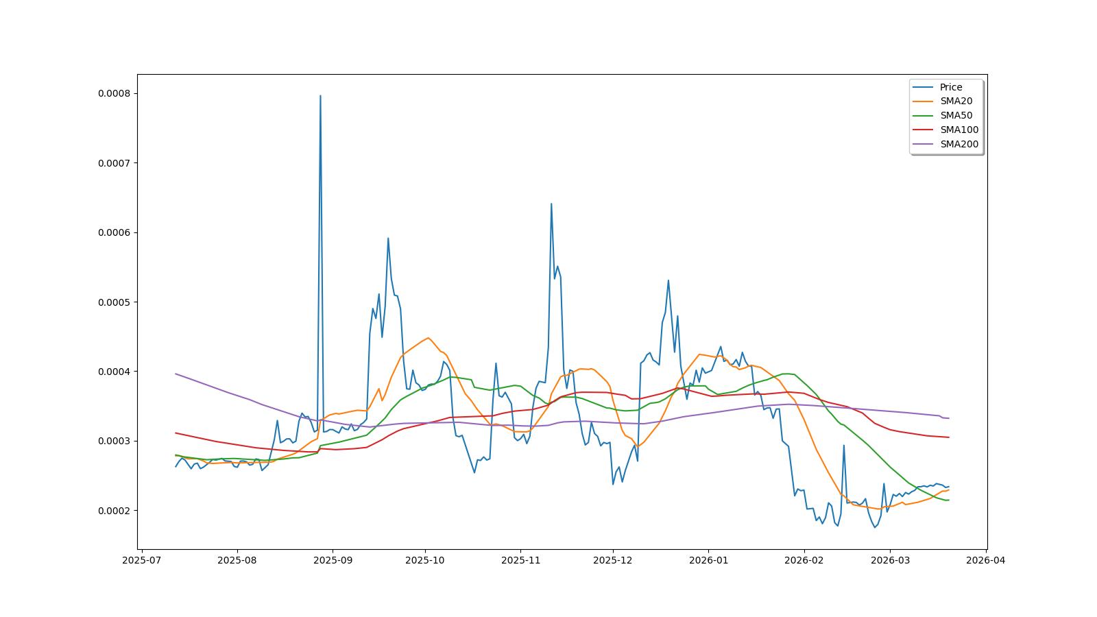 V.SYSTEMS Simple Moving Averages