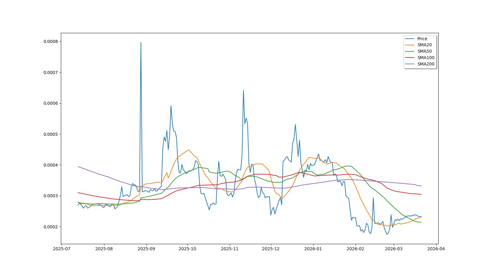 V.SYSTEMS Simple Moving Averages