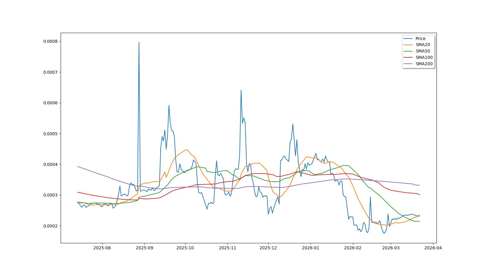 V.SYSTEMS Simple Moving Averages