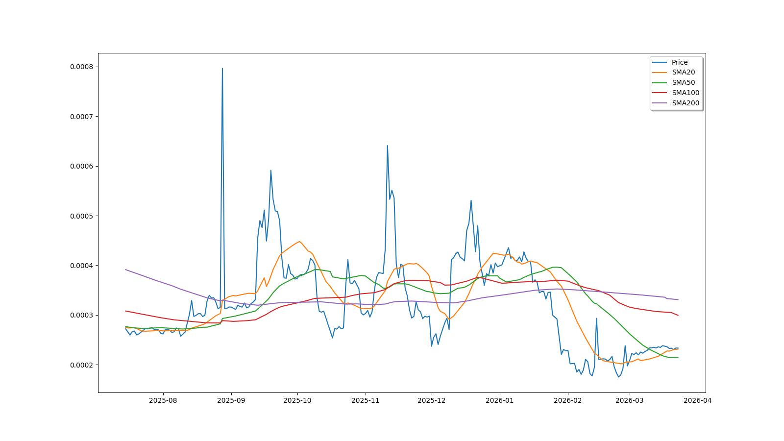 V.SYSTEMS Simple Moving Averages
