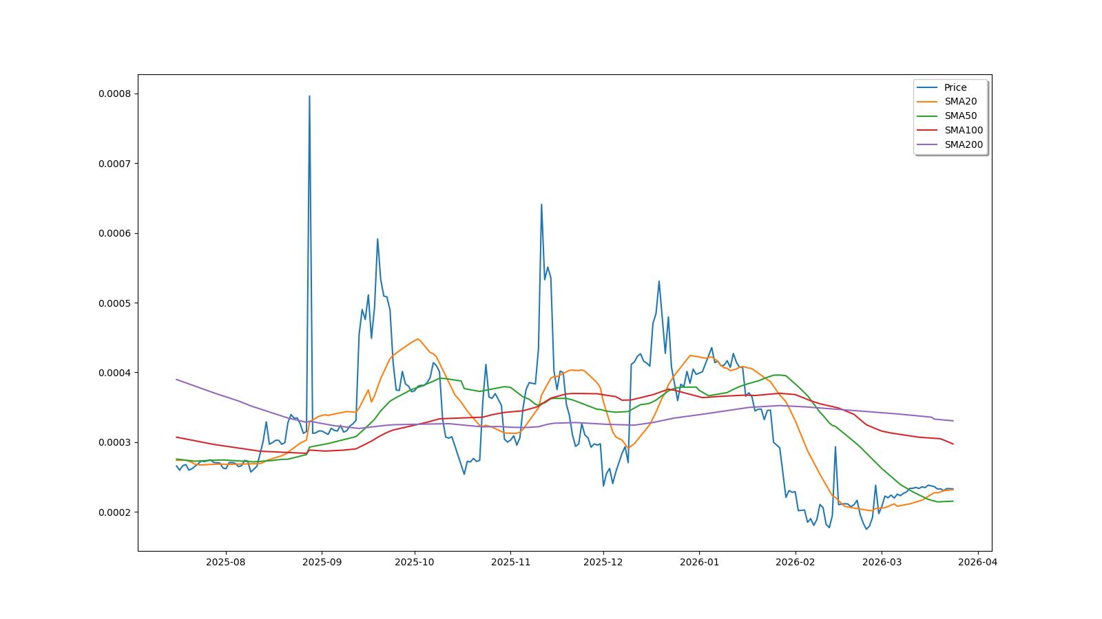 V.SYSTEMS Simple Moving Averages