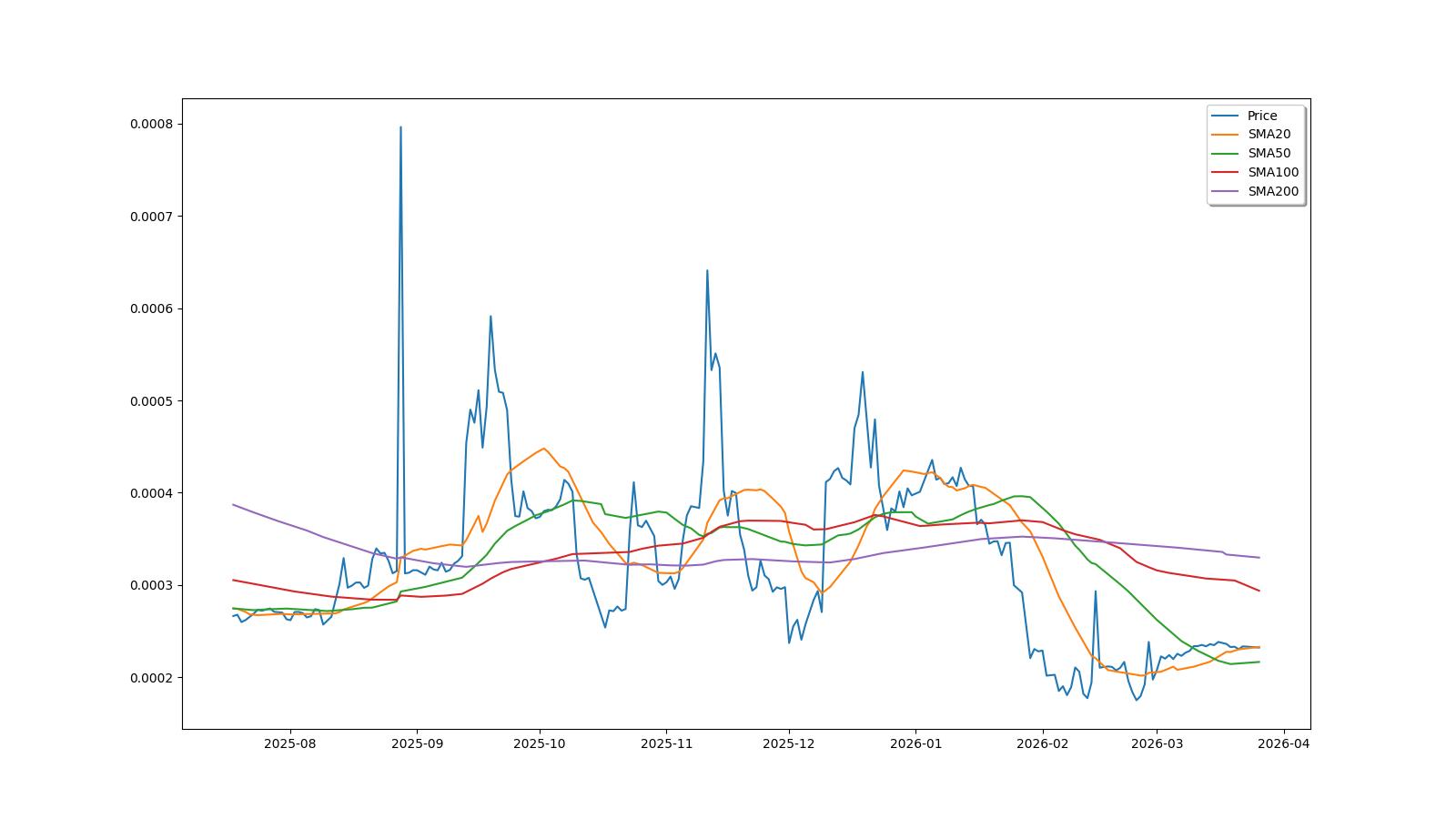 V.SYSTEMS Simple Moving Averages