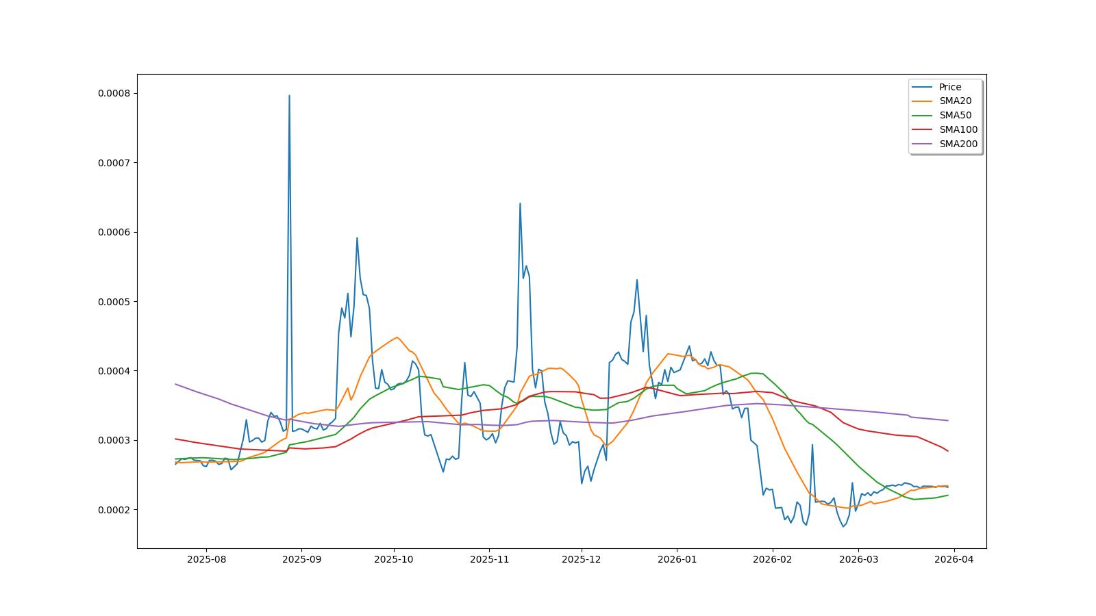 V.SYSTEMS Simple Moving Averages