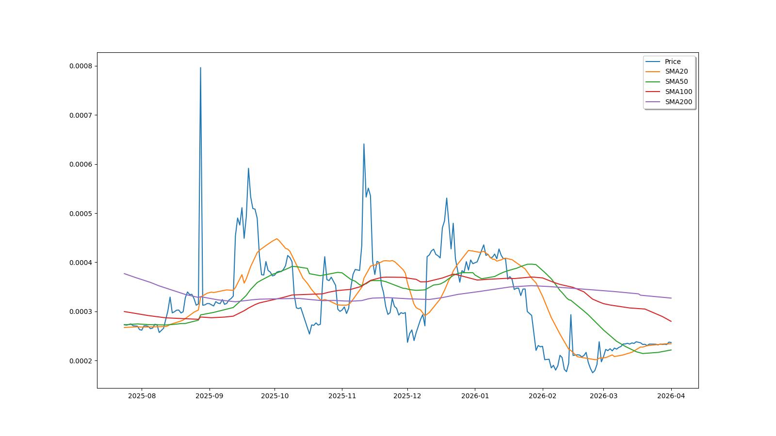 V.SYSTEMS Simple Moving Averages