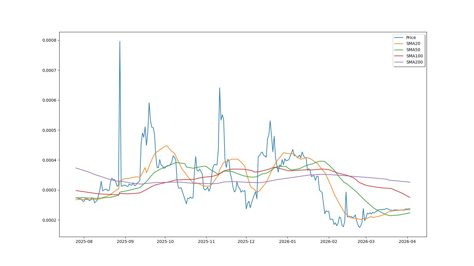 V.SYSTEMS Simple Moving Averages