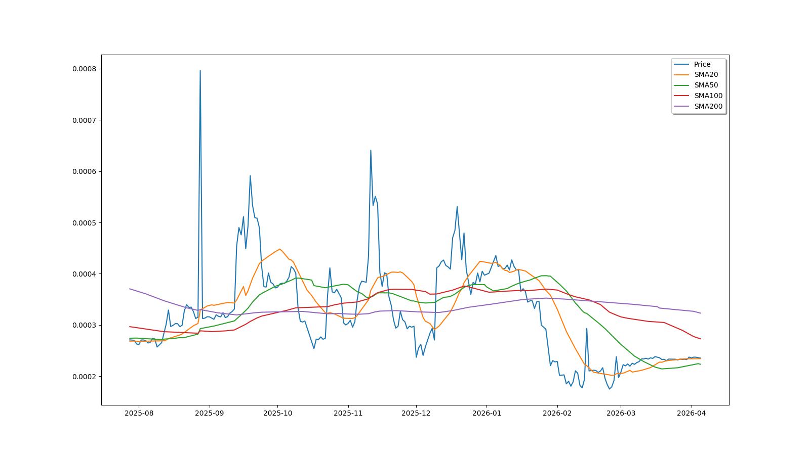 V.SYSTEMS Simple Moving Averages