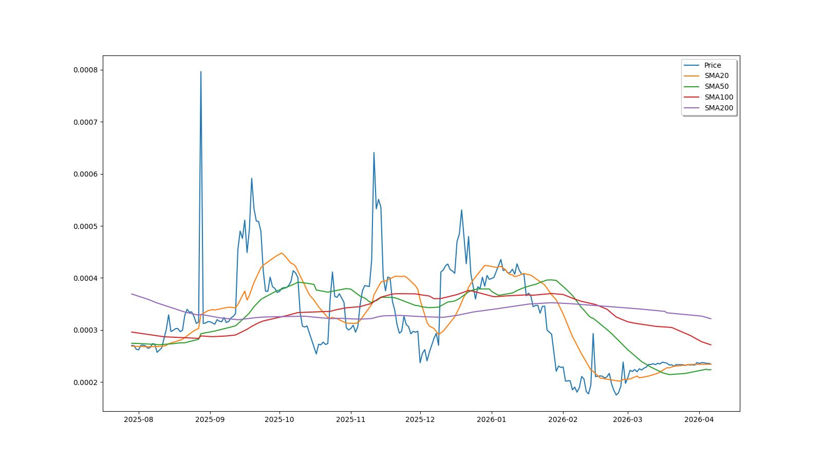 V.SYSTEMS Simple Moving Averages
