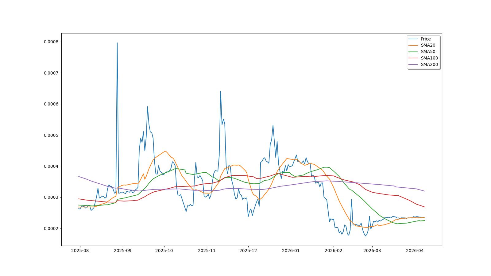 V.SYSTEMS Simple Moving Averages