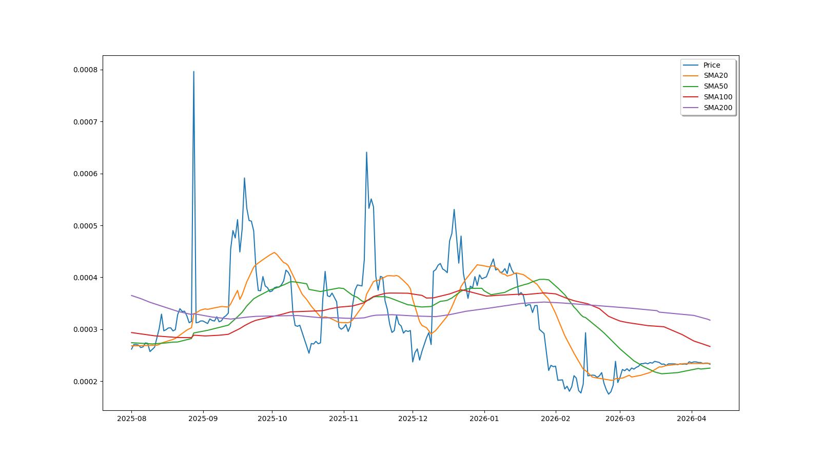 V.SYSTEMS Simple Moving Averages